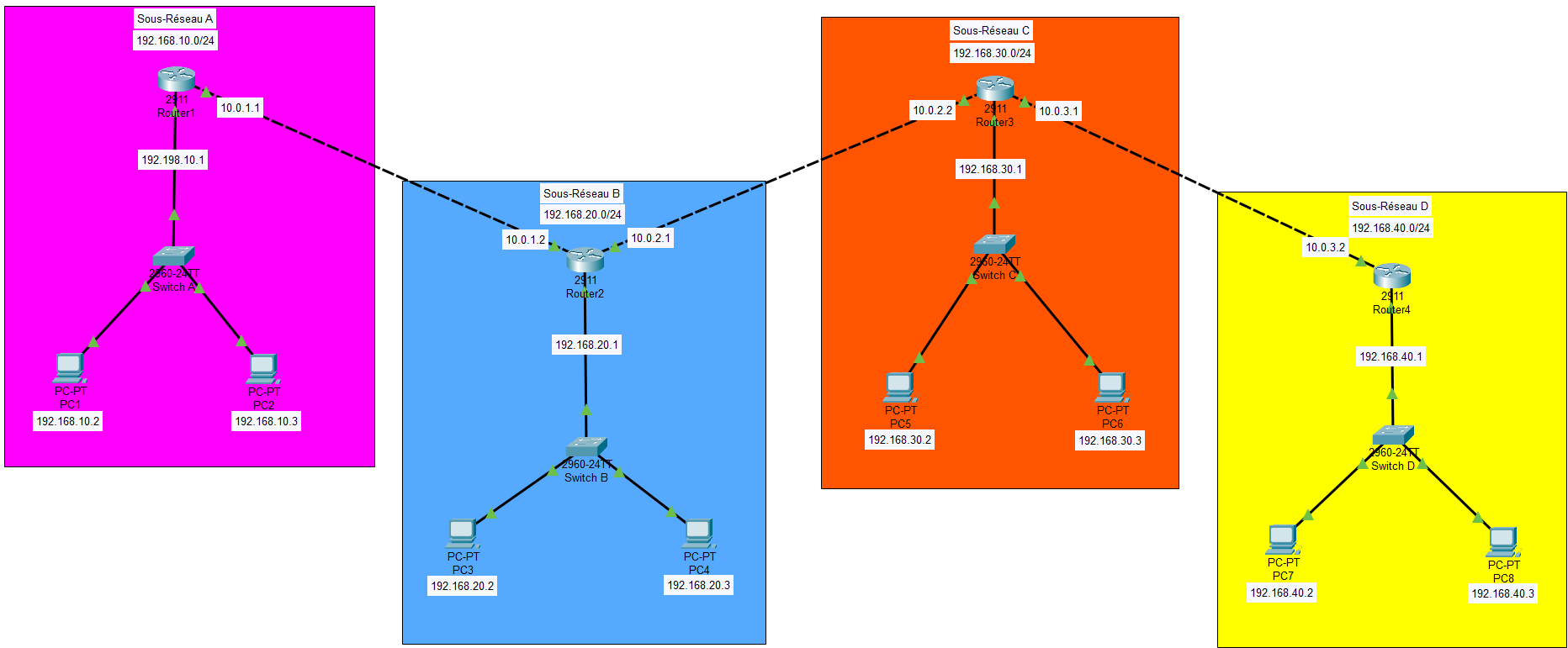 Réseau Complexe sur Cisco Packet Tracer : Guide Pas à Pas